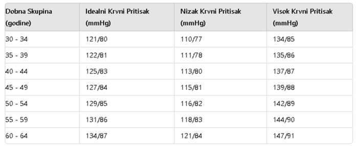 EVO KOLIKI JE NORMALAN KRVNI PRITISAK PREMA GODINAMA: Tablica IDEALNOG ...